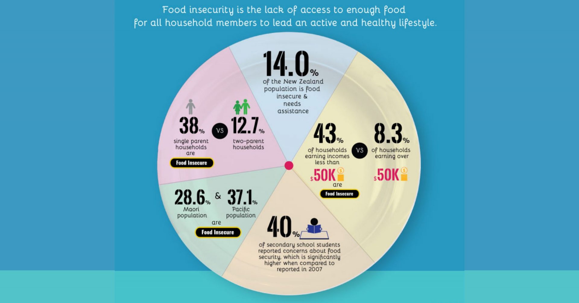 How do foodshare programs wage war against food insecurity in New ...