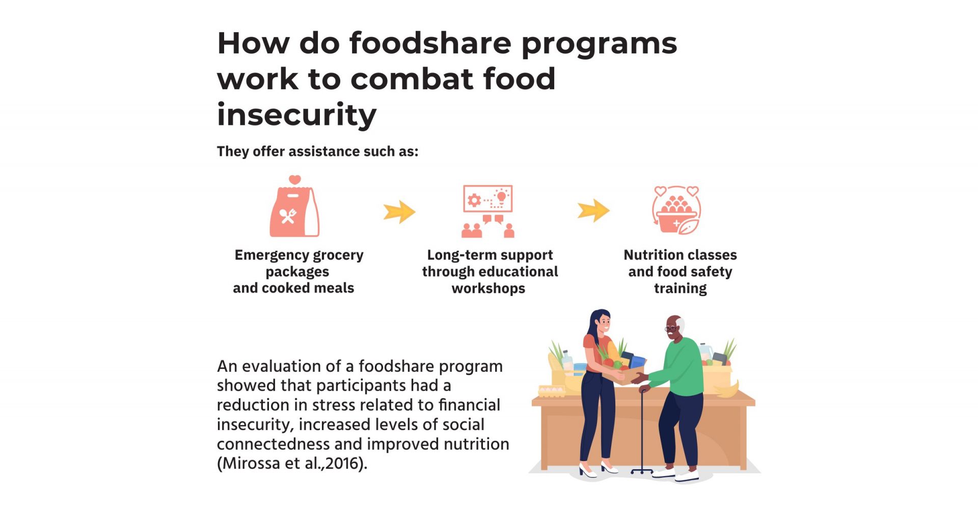 How do foodshare programs wage war against food insecurity in New ...