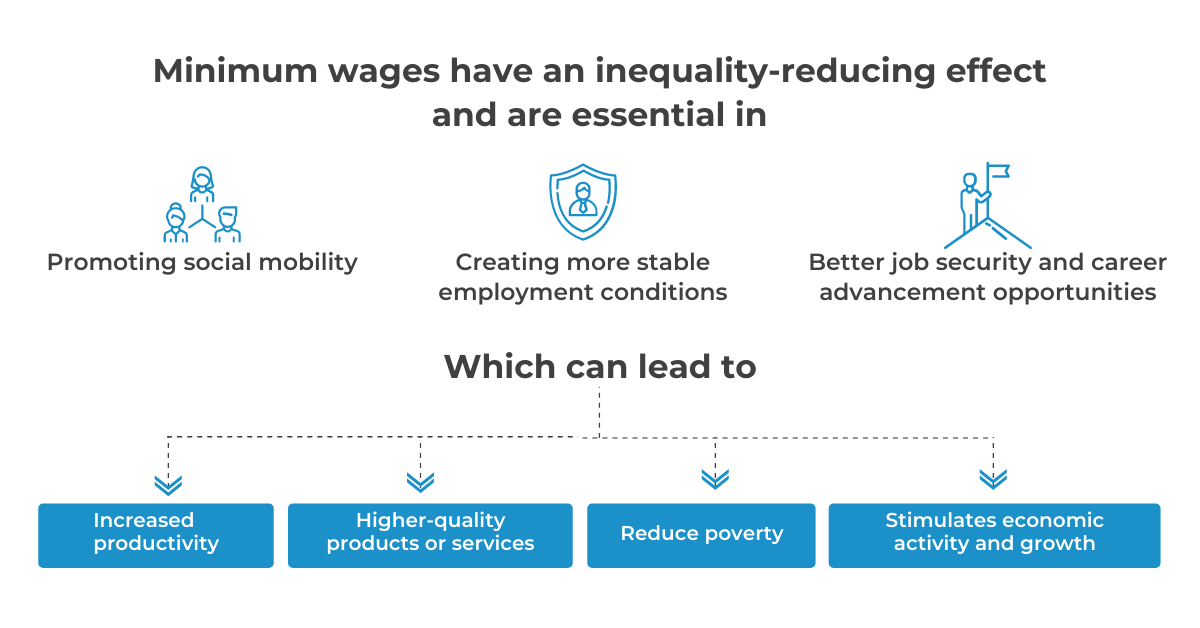 Minimum wage increases may stifle economic growth and increase the cost ...